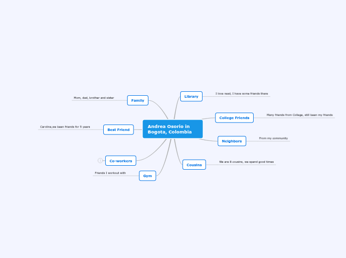 Andrea Osorio in Bogota, Colombia - Mind Map